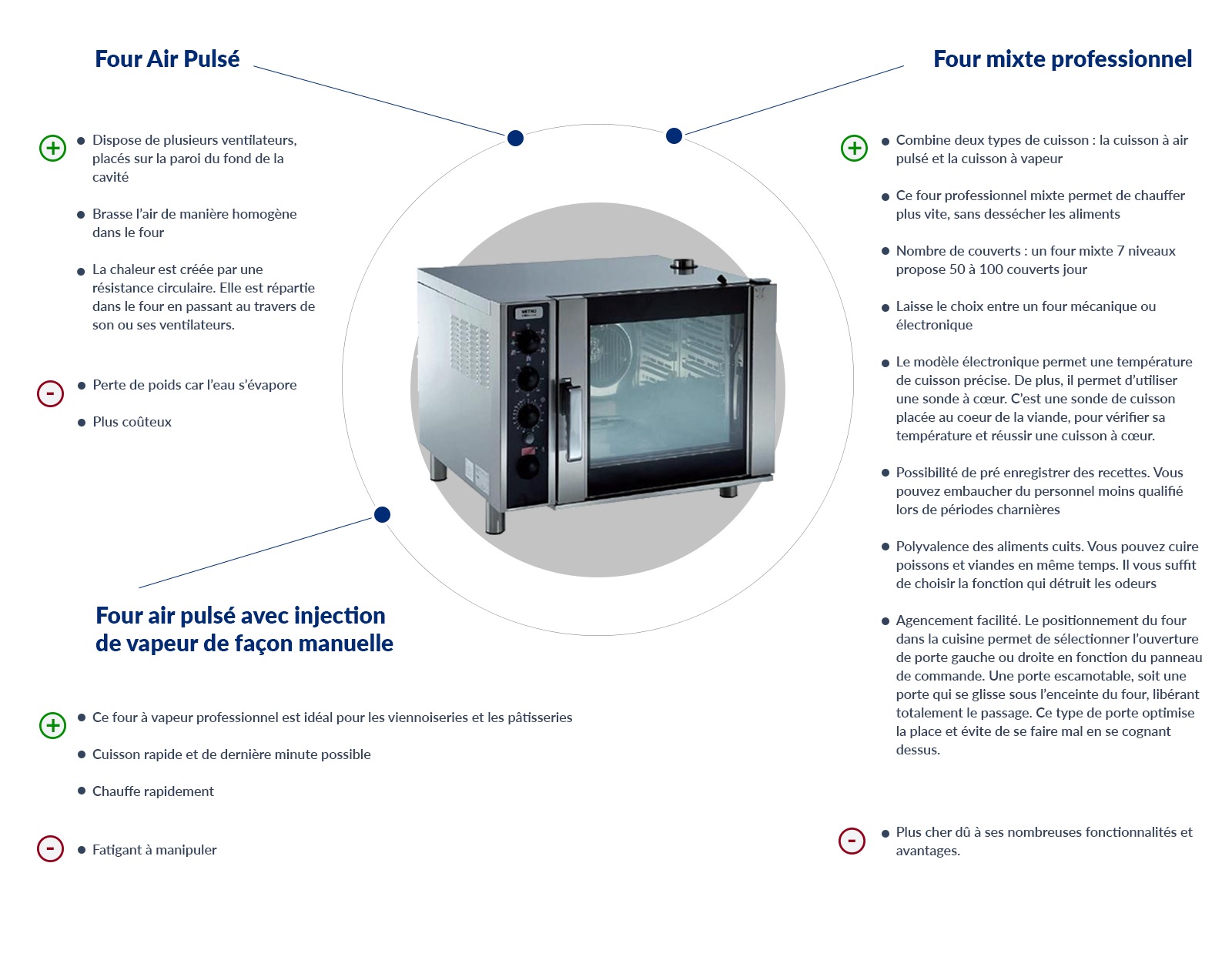 Bien choisir son four mixte professionnel | METRO